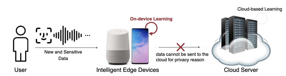 TinyTL: Reduce Activations, Not Trainable Parameters for Efficient On-Device Learning